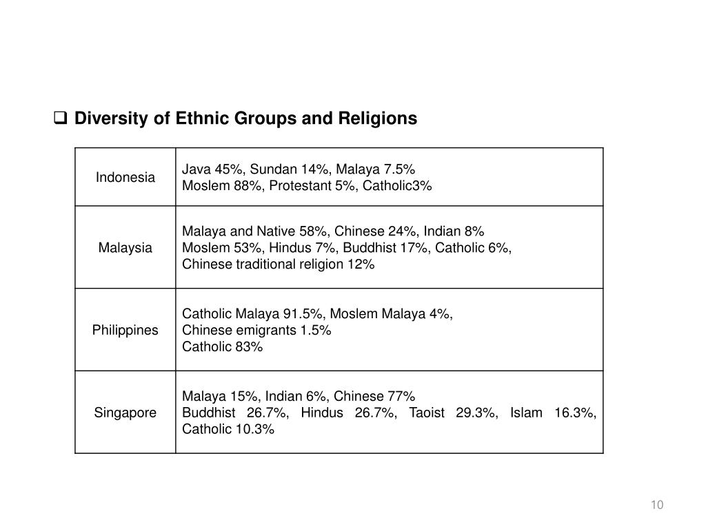 PPT - East Asian Economy: Southeast Asian Economy and Comparison ...