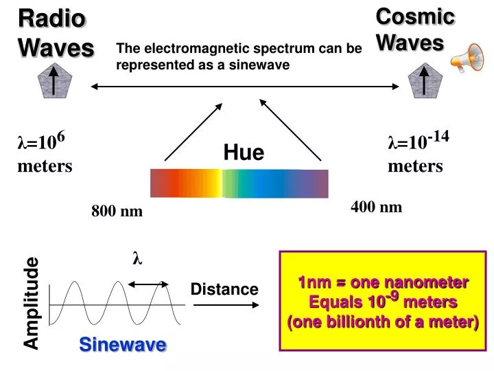 PPT - Radio Waves PowerPoint Presentation, free download - ID:3120424