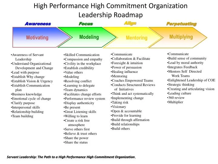 PPT - High Performance High Commitment Organization Leadership Roadmap ...