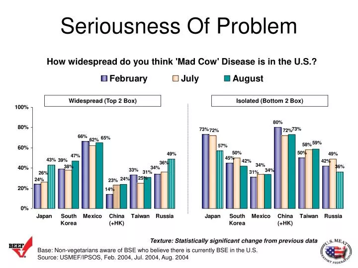 PPT - Seriousness Of Problem PowerPoint Presentation, free download ...