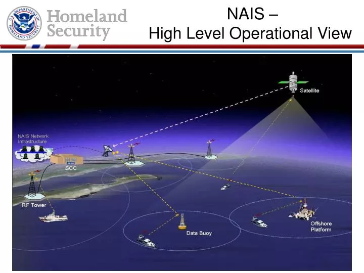 PPT - NAIS – High Level Operational View PowerPoint Presentation, free ...