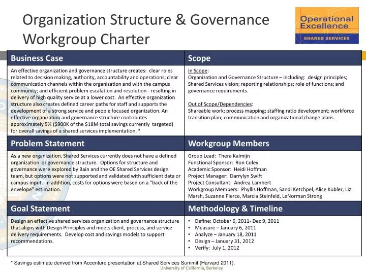 PPT - Organization Structure & Governance Workgroup Charter PowerPoint ...