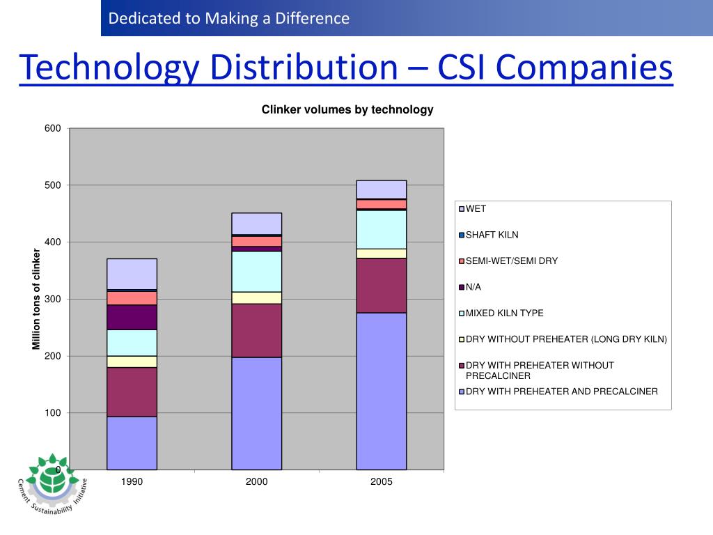 PPT - The Cement Sustainability Initiative (CSI) Sectoral Approaches to ...
