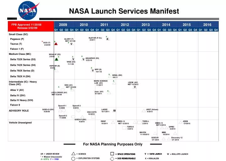 PPT - NASA Launch Services Manifest PowerPoint Presentation, free ...