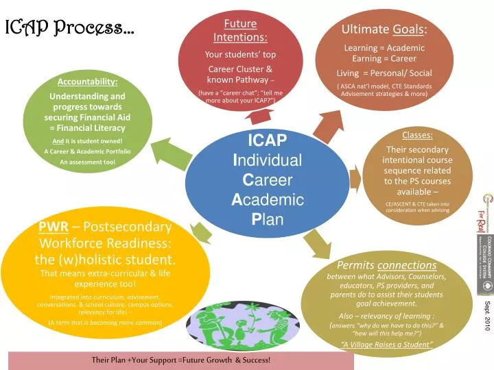 PPT - ICAP Process… PowerPoint Presentation, free download - ID:3123536