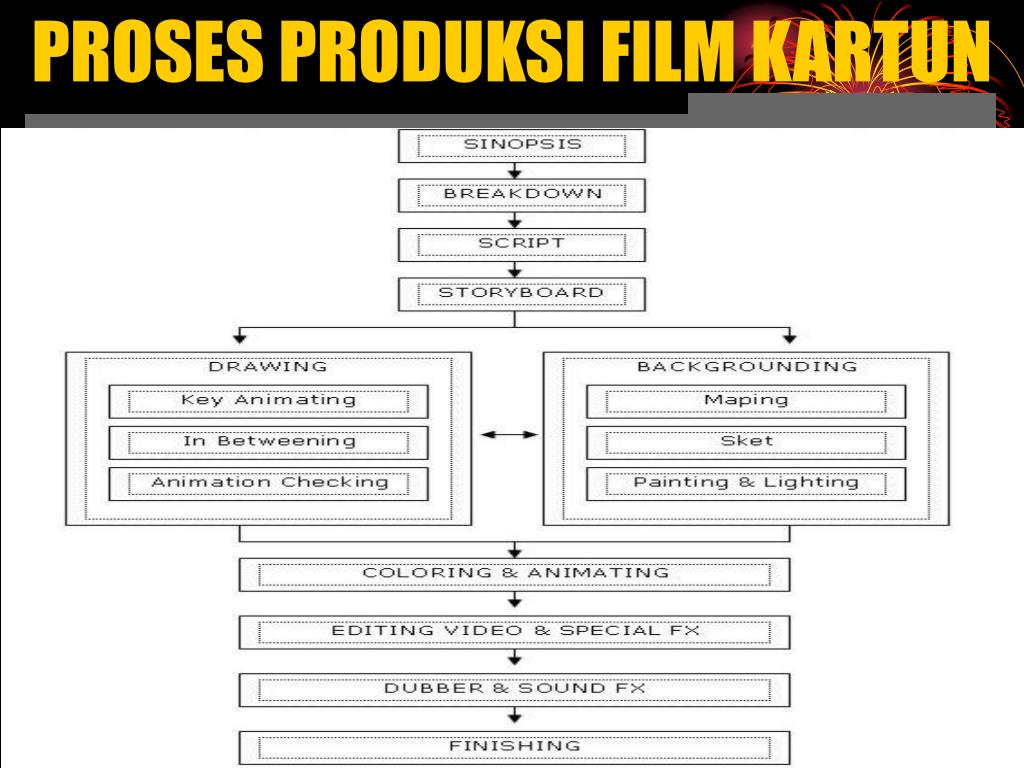 PPT - TAHAP PENGEMBANGAN FILM KARTUN M.SUYANTO msuyanto PowerPoint ...