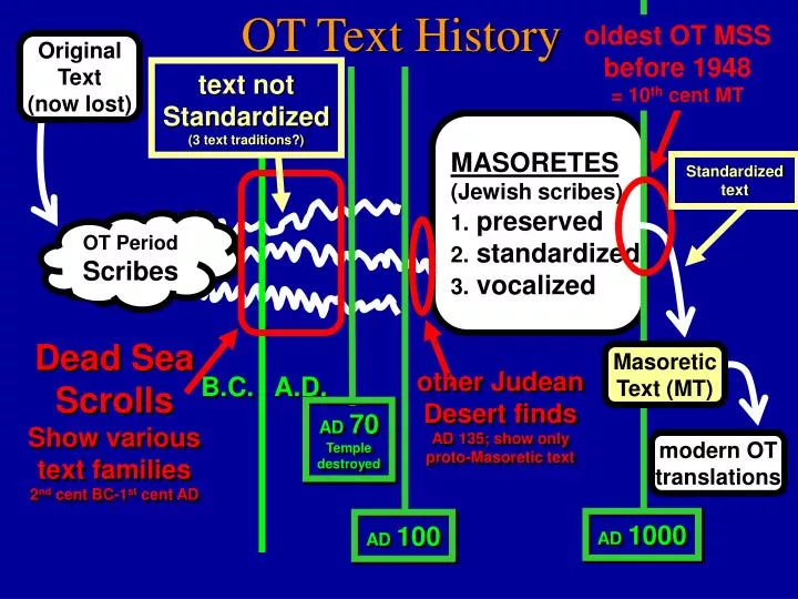 PPT - OT Period Scribes PowerPoint Presentation, free download - ID:3124963