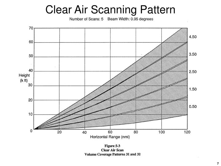 PPT - Weather Radar the WSR-88D PowerPoint Presentation - ID:3125939