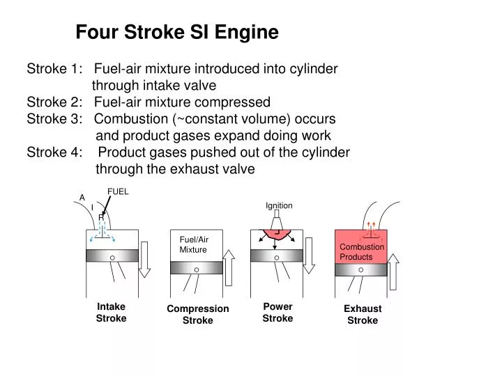 PPT - Four Stroke SI Engine PowerPoint Presentation, free download - ID ...