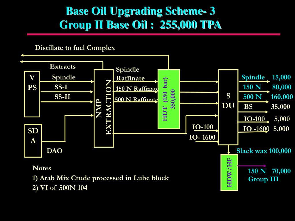 PPT - Lube Oil Base Stocks (LOBS) Future Plans For Group II / III ...