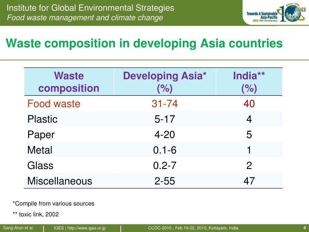 PPT - Integrated Food Waste Management for Climate Change Mitigation in ...