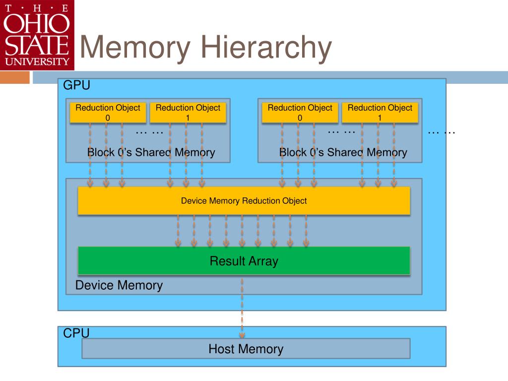 Ppt Optimizing Mapreduce For Gpus With Effective Shared Memory Usage Powerpoint Presentation
