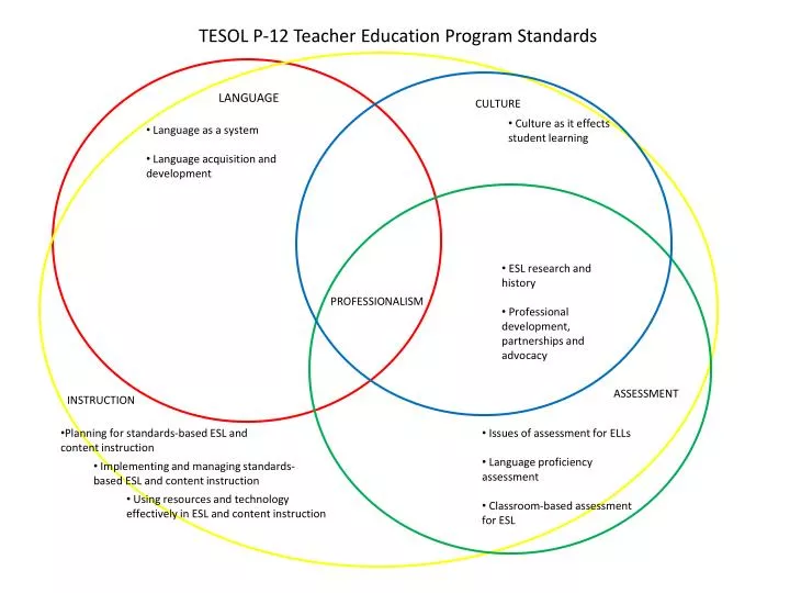 PPT - TESOL P-12 Teacher Education Program Standards PowerPoint ...