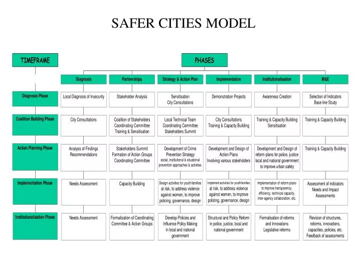 PPT - SAFER CITIES MODEL PowerPoint Presentation, free download - ID ...