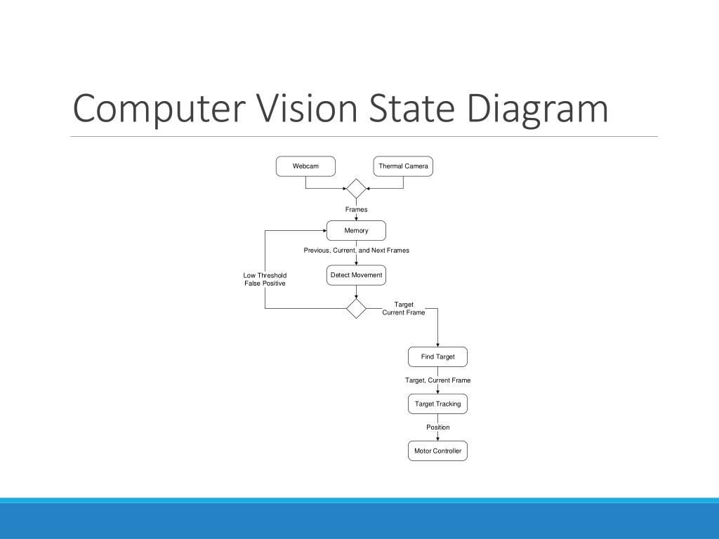 PPT - GROUP #4 Chris Carmichael Ismael Rivera Journey Sumlar Warayut ...