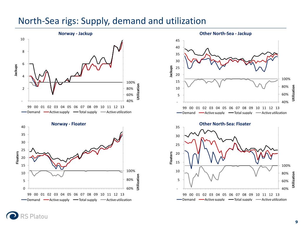 PPT - The North Sea AHTS market 15 th of May Rigg-Flytt i praksis ...