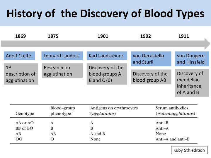 PPT - Karl Landsteiner and the Discovery of Blood Groups PowerPoint ...