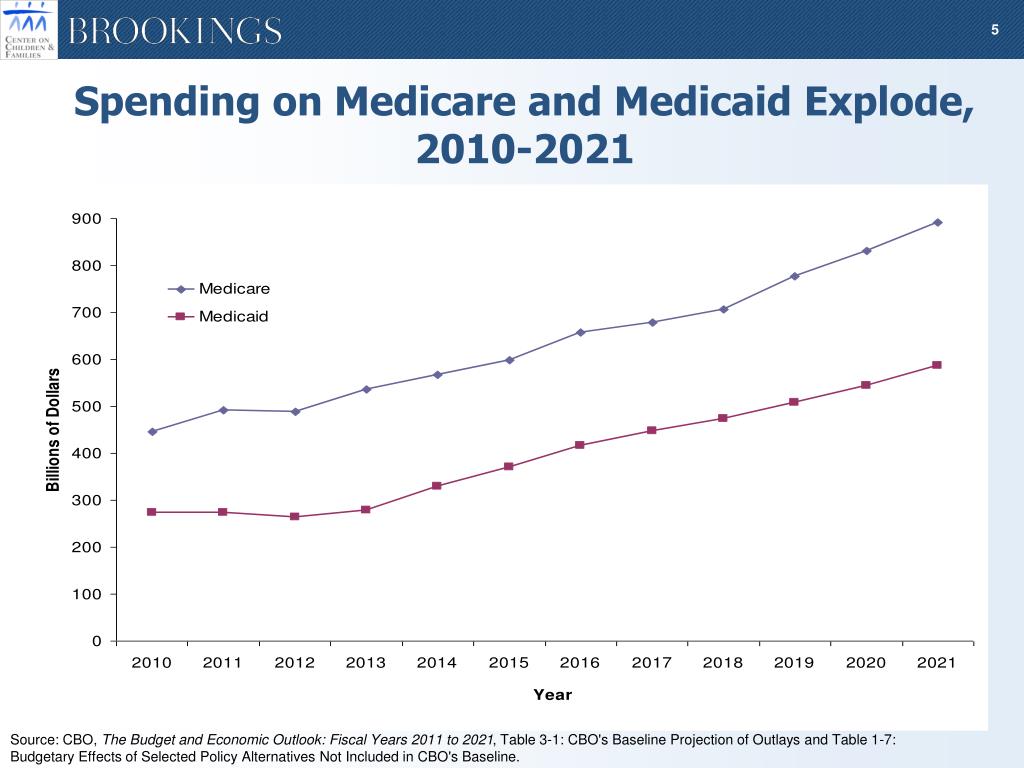 PPT - Medicaid: Balancing Benefits and Costs PowerPoint Presentation ...
