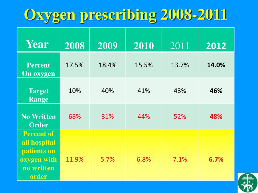 PPT - Emergency Oxygen use in UK Hospitals BTS HOSPITAL OXYGEN AUDITS ...