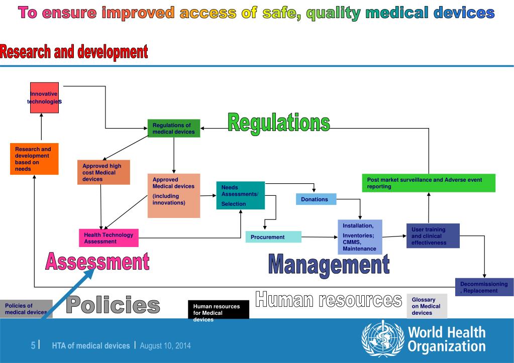PPT - Health technology assessment of medical devices PowerPoint ...