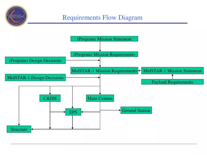 PPT - (Program) Mission Statement PowerPoint Presentation, free ...