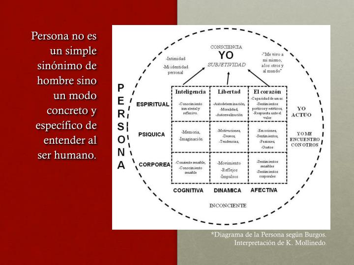 PPT - EL Personalismo condensado en 10 puntos según Juan Manuel Burgos ...