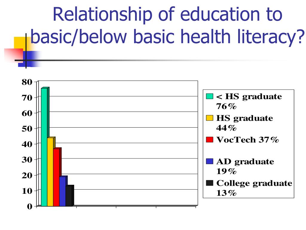 PPT - Limited Health Literacy in Hospitalized Patients PowerPoint ...