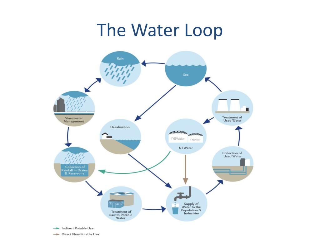 PPT - Singapore’s Water Scarcity Ali Al-Thani & Mohammed Al- Kuwari ...