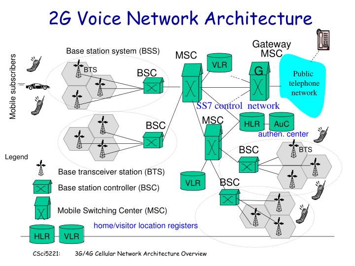 PPT - Cellular Voice/Data Architectures: A Primer PowerPoint ...