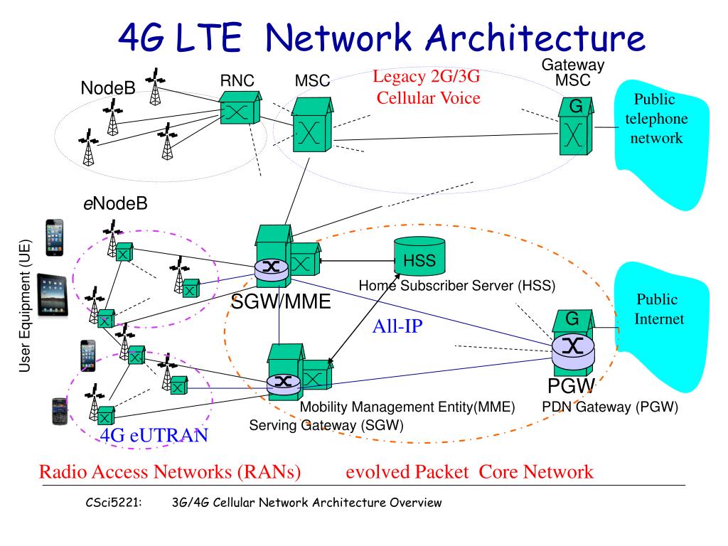 PPT - Cellular Voice/Data Architectures: A Primer PowerPoint ... PPT - Cellular Voice/Data Architectures: A Primer PowerPoint ...