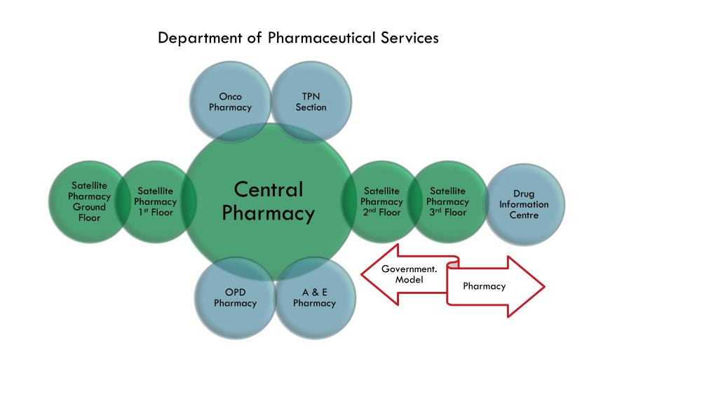 PPT - Clinical Pharmacy Services at a public sector hospital PowerPoint ...