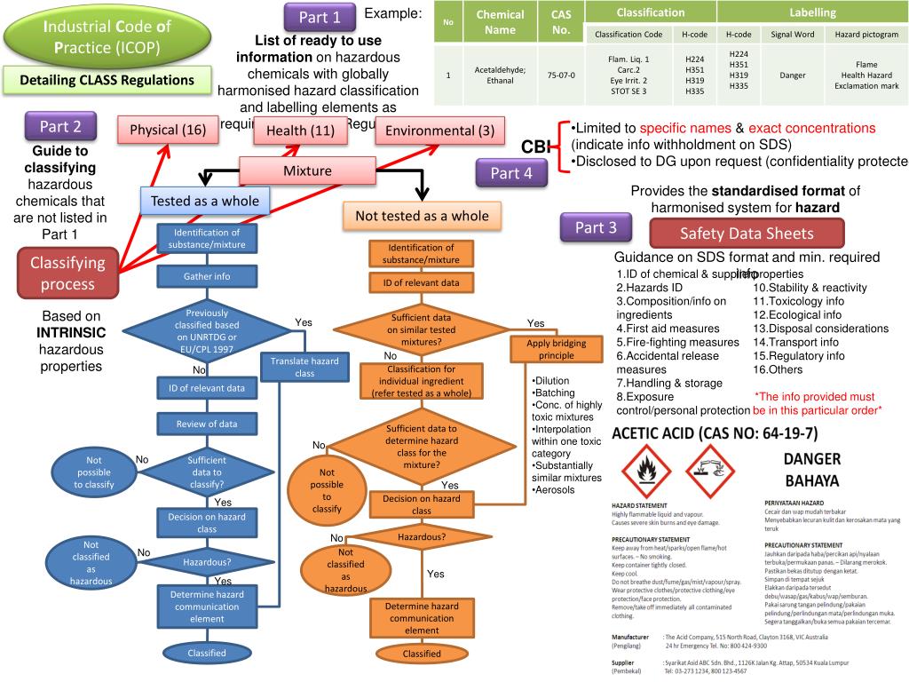 PPT - INCORPORATING GHS INTO MALAYSIA OSH REGULATIONS PowerPoint ...