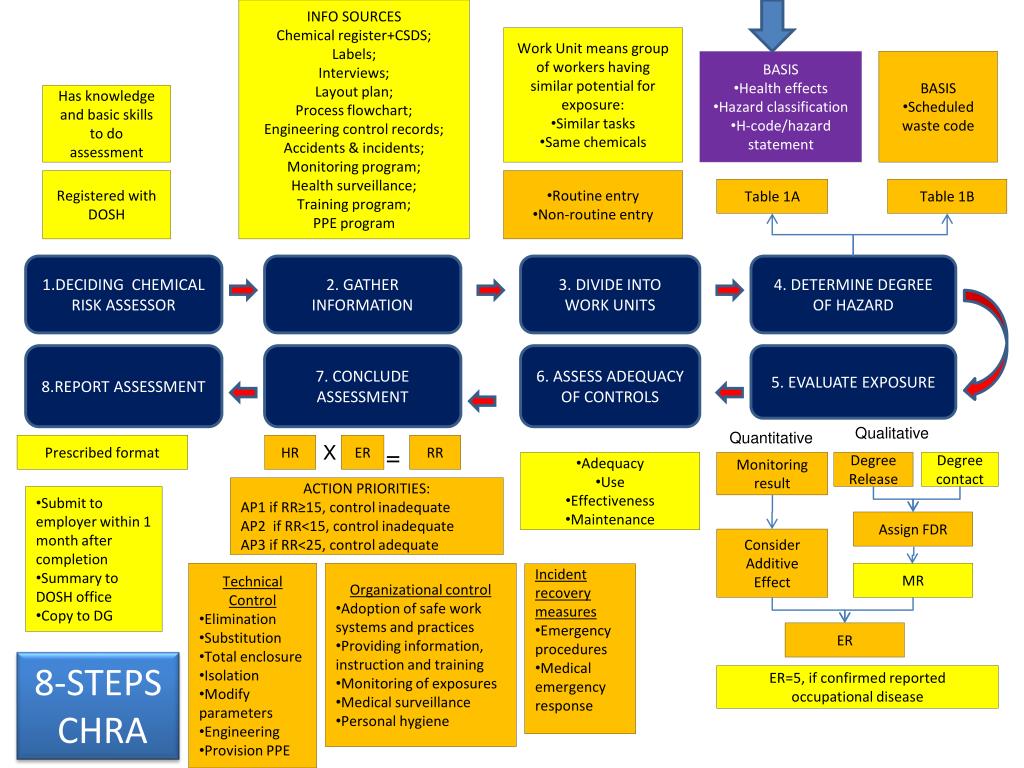 PPT - INCORPORATING GHS INTO MALAYSIA OSH REGULATIONS PowerPoint ...