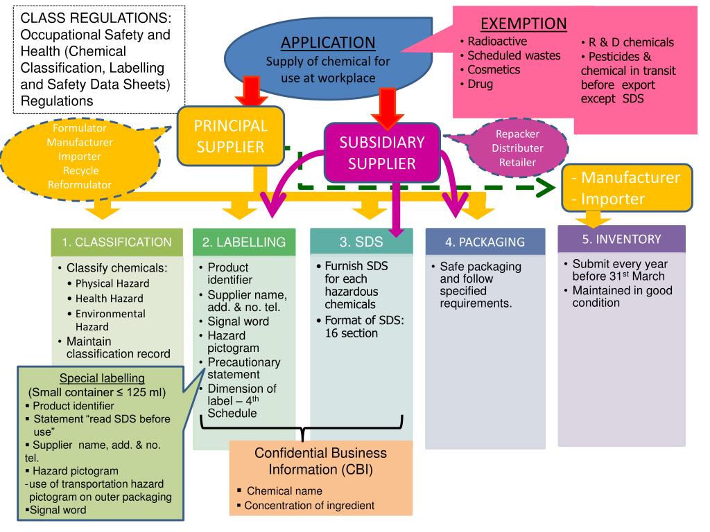 PPT - INCORPORATING GHS INTO MALAYSIA OSH REGULATIONS PowerPoint ...