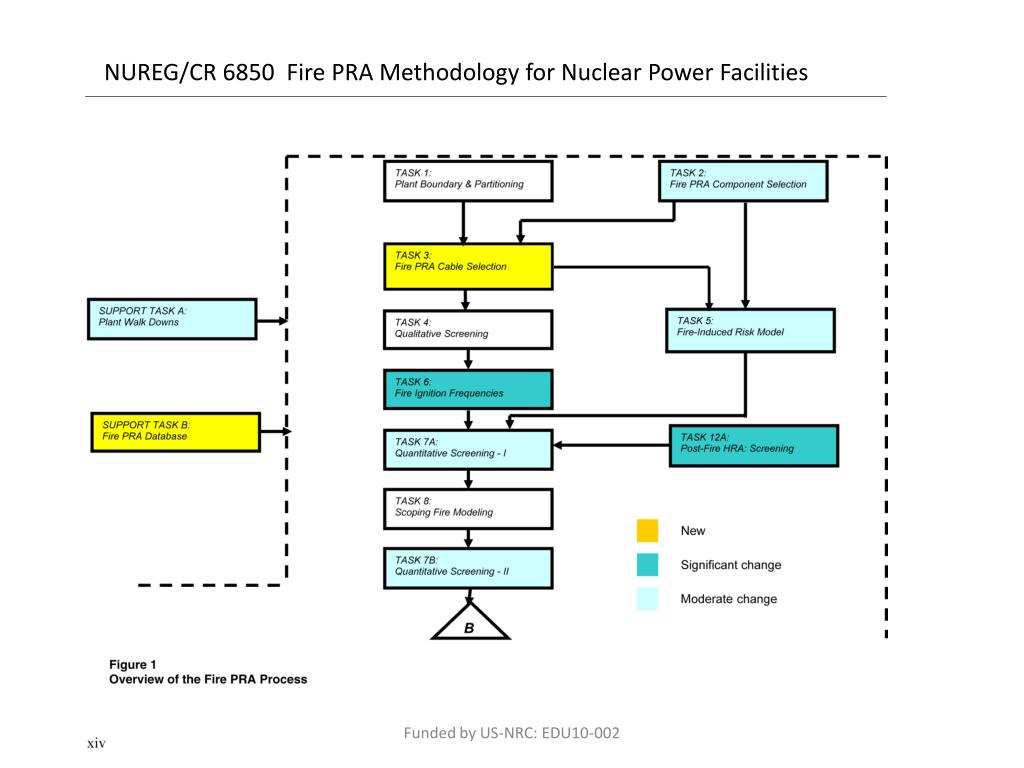 PPT - Nuclear Power Plant Fire Probabilistic Risk Assessment (PRA ...