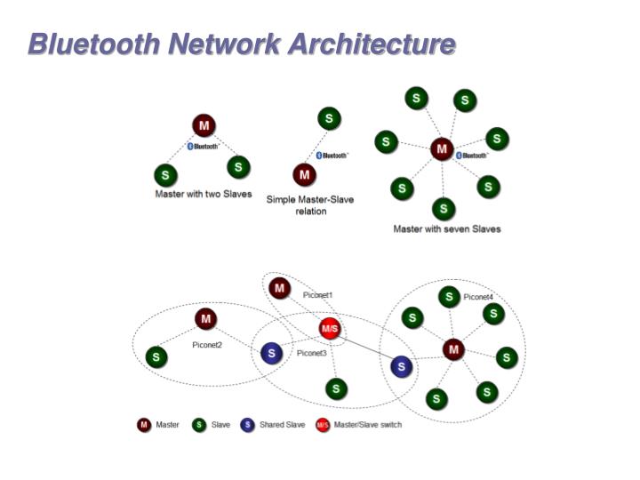 PPT - Wireless Personal Area Networks (WPAN) Part-2: IEEE802.15 ...