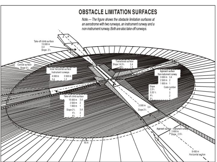 PPT - ANNEX 14: AERODROMES Part II PowerPoint Presentation - ID:3141747