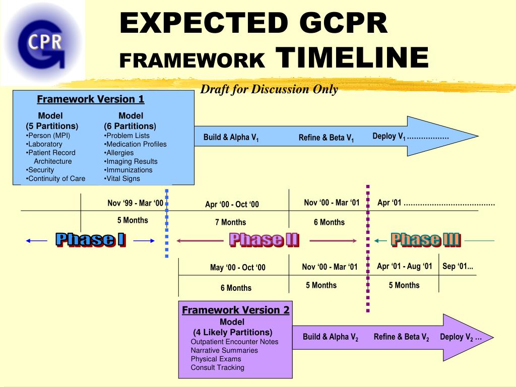 PPT - GCPR - Modeling Discussion September 1999 HL7 Meeting Atlanta ...