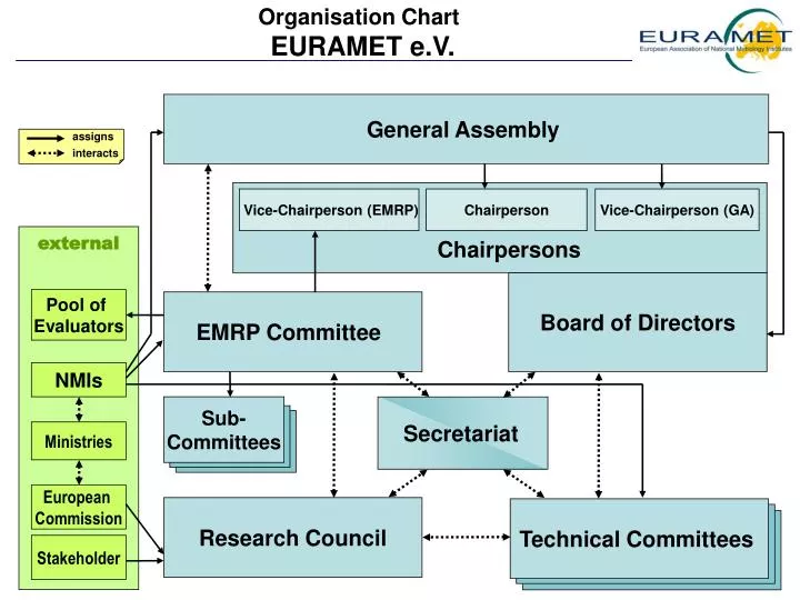 PPT - Organisation Chart EURAMET e.V. PowerPoint Presentation, free ...