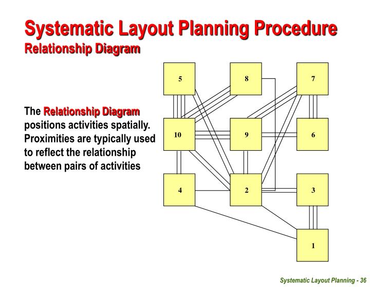 PPT - Facilities Planning - Unit 07 Layout Design: Systematic Layout ...