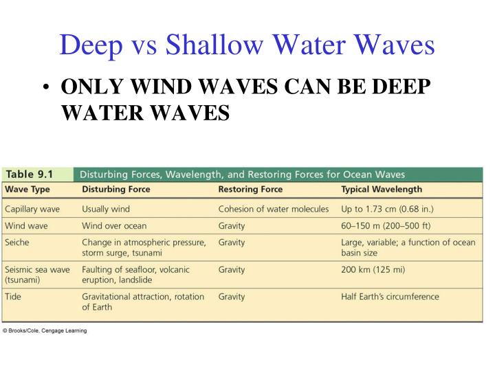 PPT - WAVES PowerPoint Presentation - ID:3144042