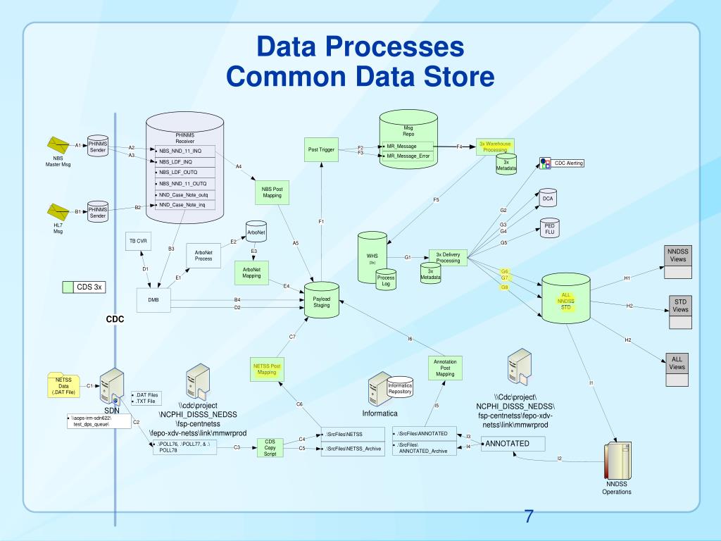 PPT - Opportunities for Strengthening Public Health Surveillance ...