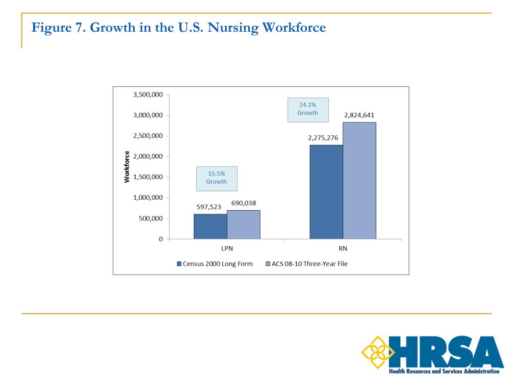 PPT - The U.S. Nursing Workforce: Trends in Supply and Education ...