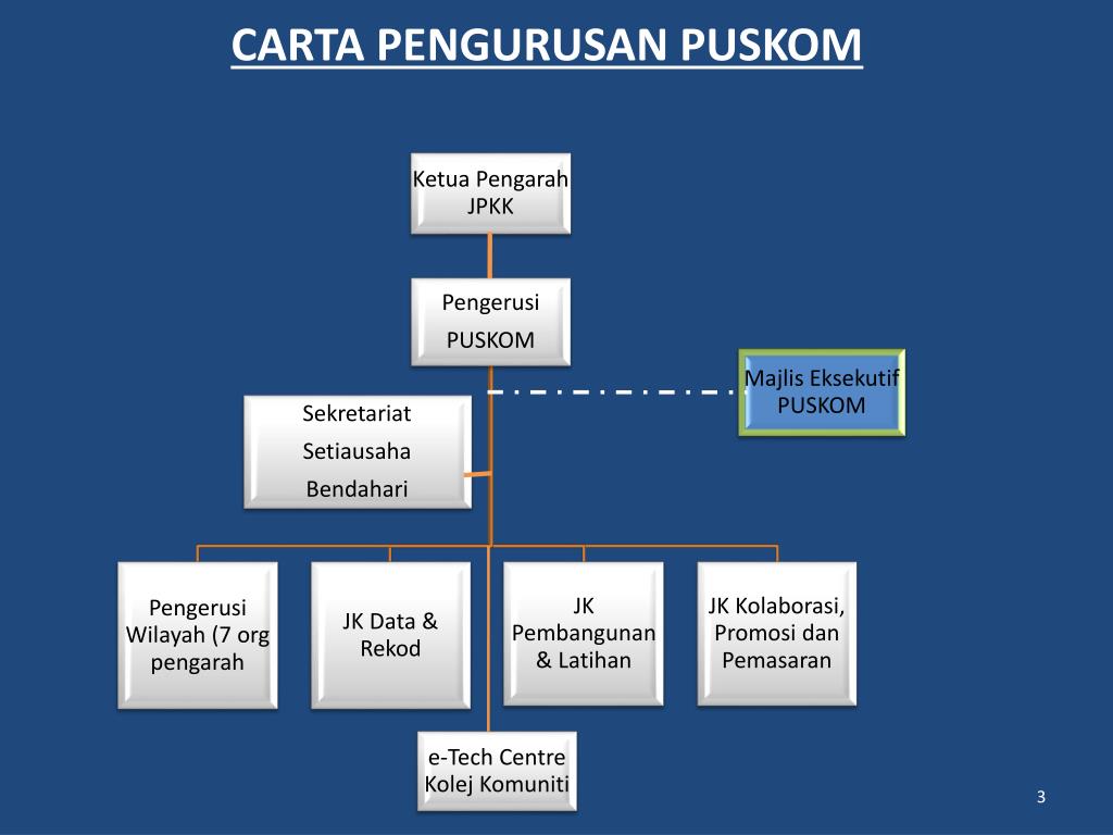 PPT - PUSAT PEMBANGUNAN KEUSAHAWANAN KOLEJ KOMUNITI (PUSKOM) PowerPoint ...