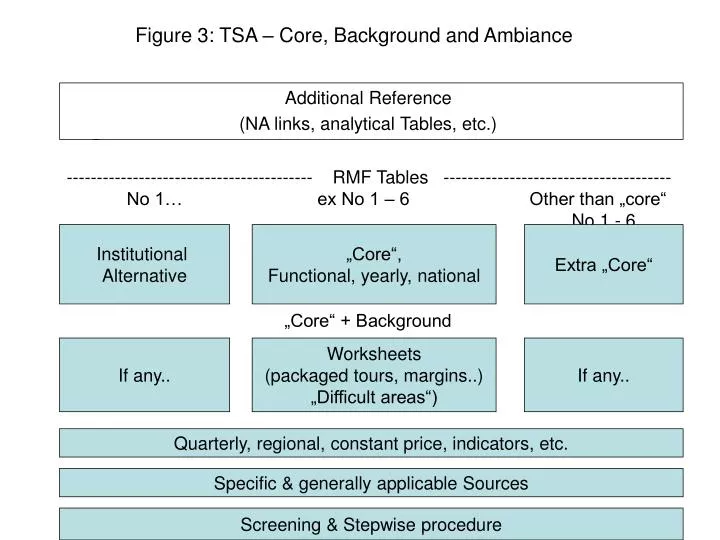 PPT - Figure 3: TSA – Core, Background and Ambiance PowerPoint ...