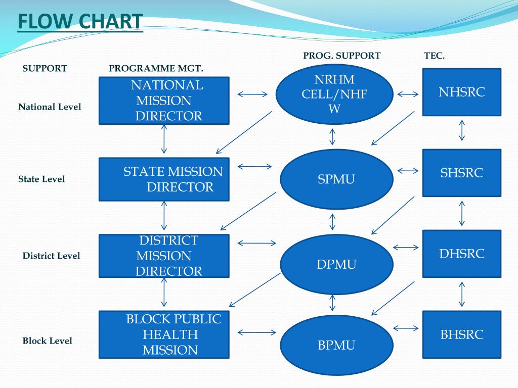 PPT - Integrated District Health Society SOUTH DISTRICT NRHM PowerPoint ...