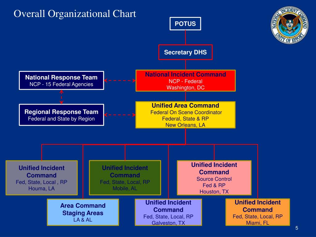 PPT - U.S. Coast Guard Deepwater Horizon Incident Response Summary ...