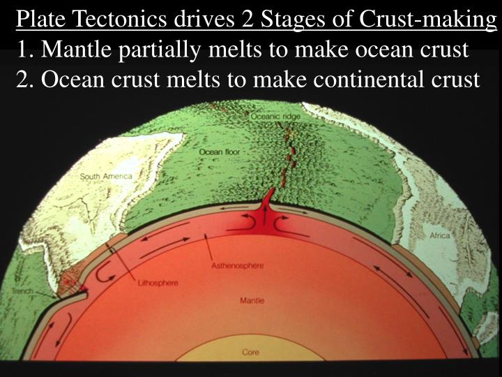 PPT - Plate Tectonics drives 2 Stages of Crust-making 1. Mantle ...