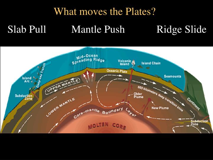 PPT - Plate Tectonics drives 2 Stages of Crust-making 1. Mantle ...
