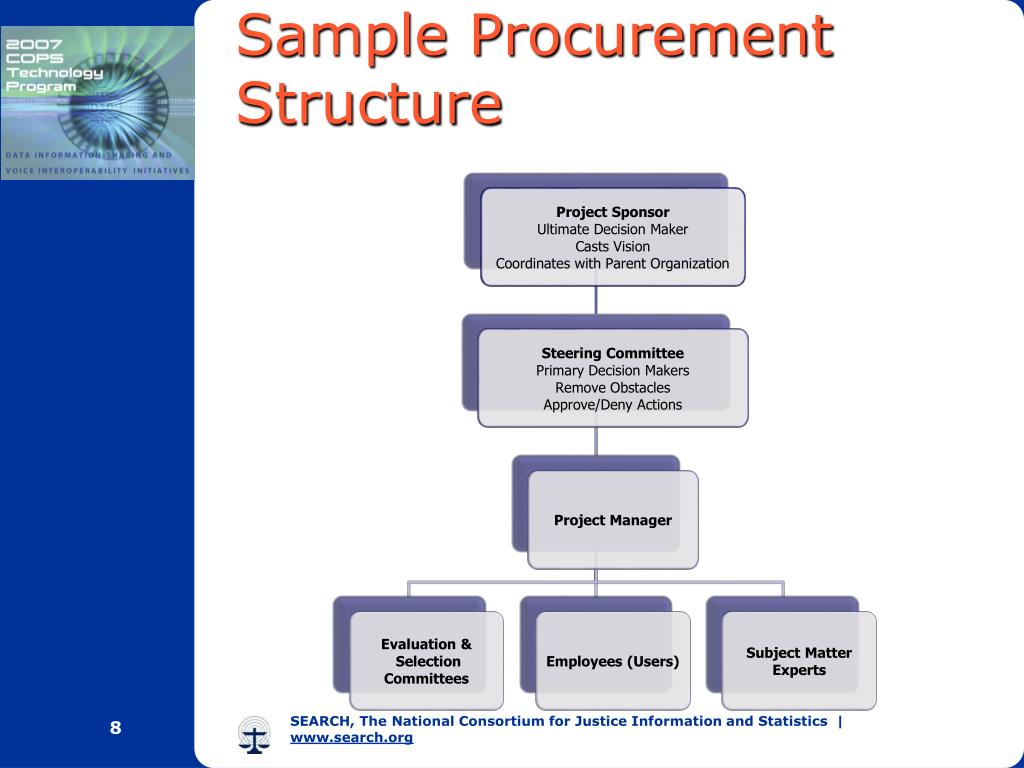 Procurement Organizational Structure Ppt Powerpoint P - vrogue.co Procurement Organizational Structure Ppt Powerpoint P - vrogue.co